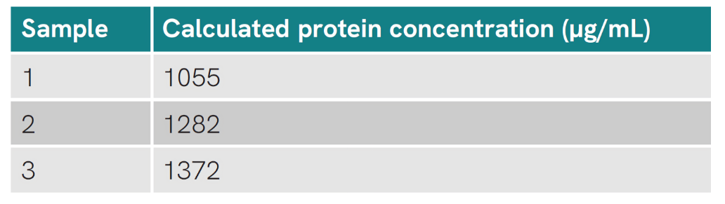 Total Protein Quantification from Umbilical Cord Tissue using the Bead Ruptor Elite for Sample ...